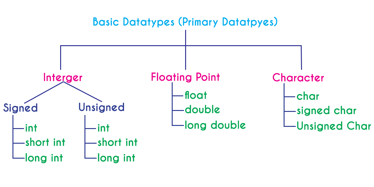 C Tutorials Data Types In C Programming Language