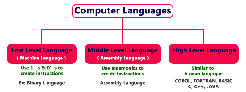 C Tutorials Computer Languages In C Programming Language