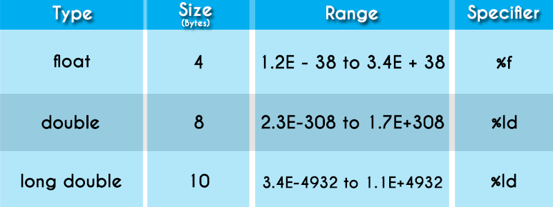 C Tutorials Data Types In C Programming Language