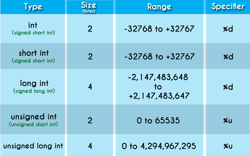 C Tutorials Data Types In C Programming Language