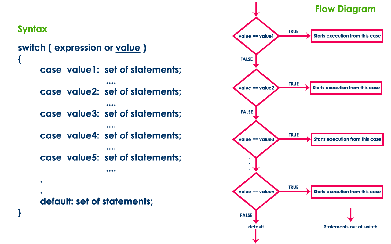 C Tutorials Switch Statement Control Statements In C