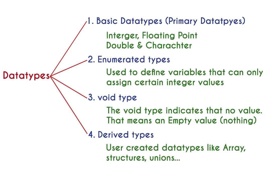 C Tutorials Data Types In C Programming Language