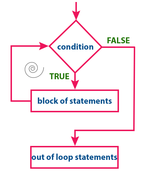 C Tutorials While Statement Flow Control In C Loops In C
