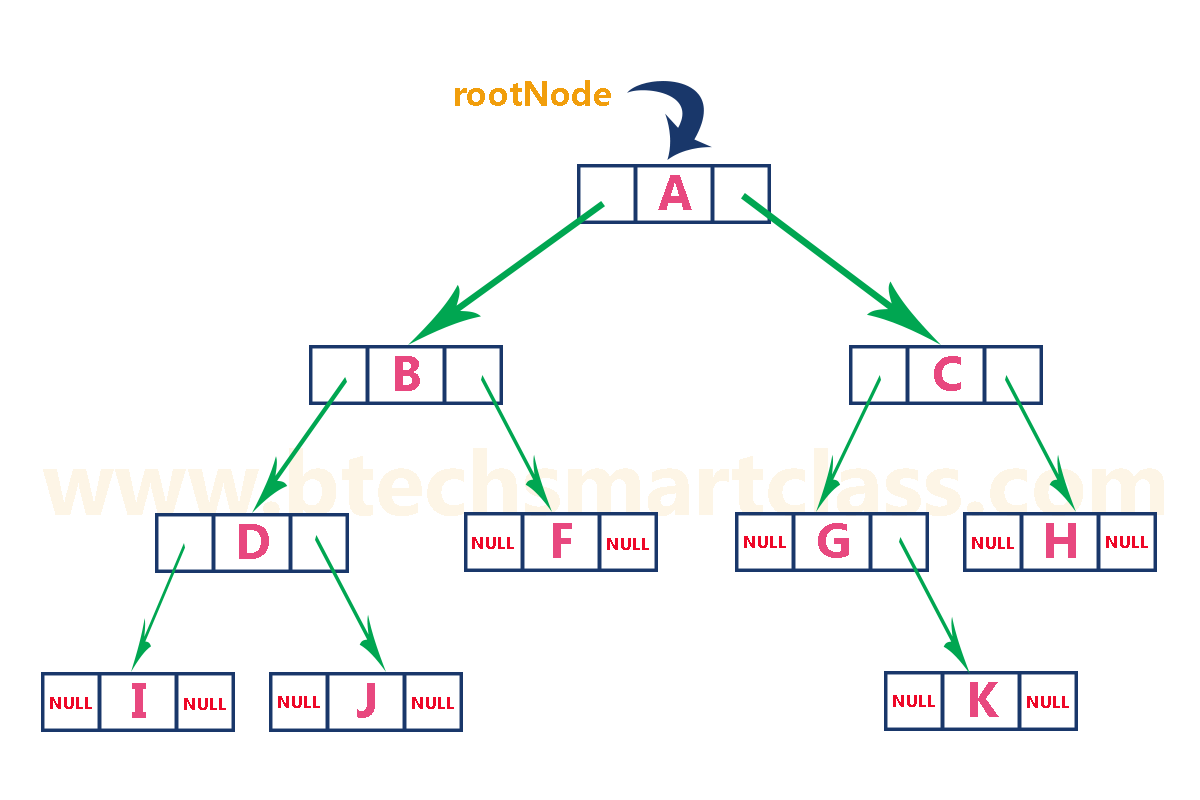 Data Structures Tutorials Binary Tree Representations With An Example