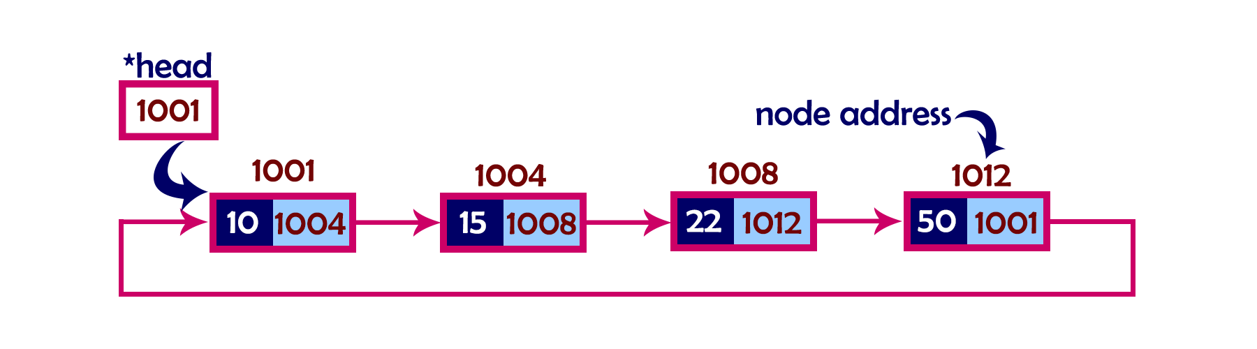 Data Structures Tutorials Circular Linked List With An Example