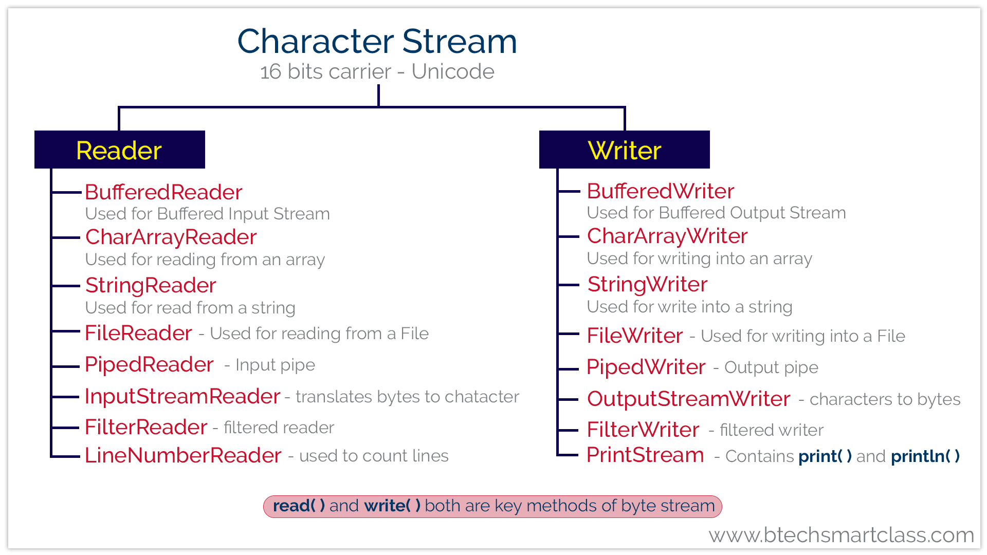 Java Tutorials Character Stream In Java