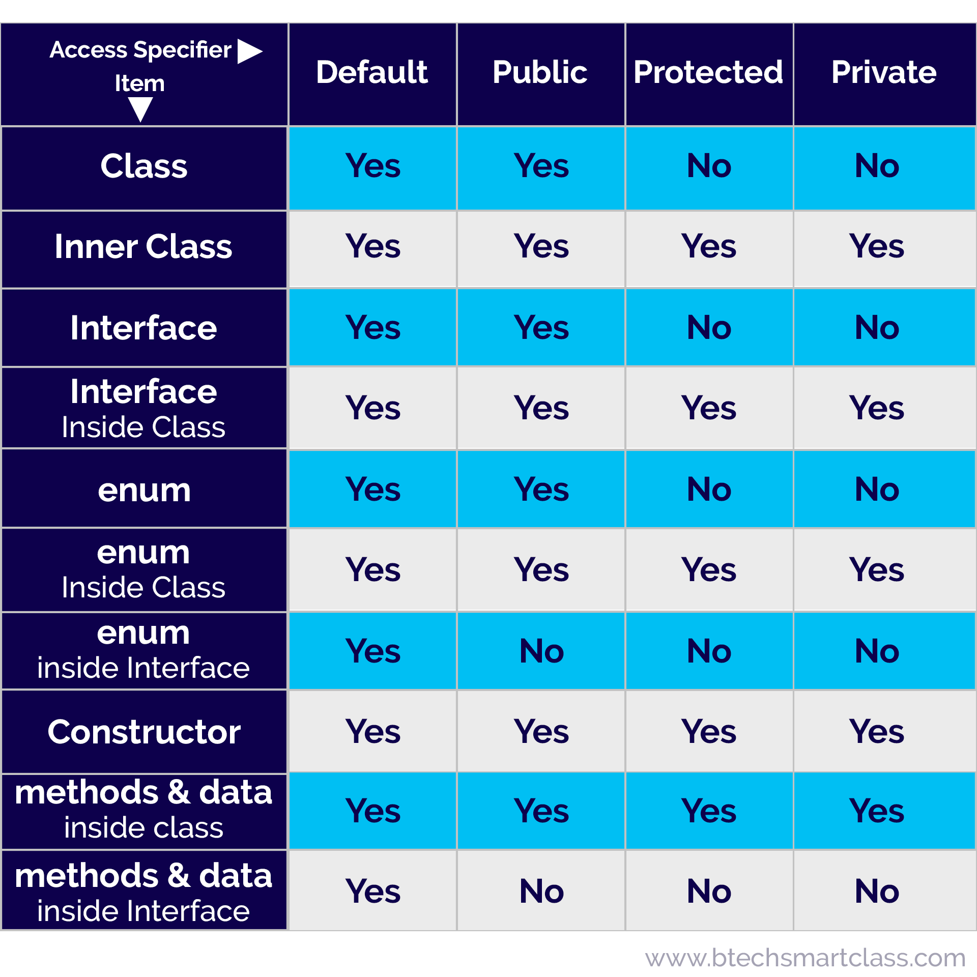 Public Protected Private Java Table Telegraph