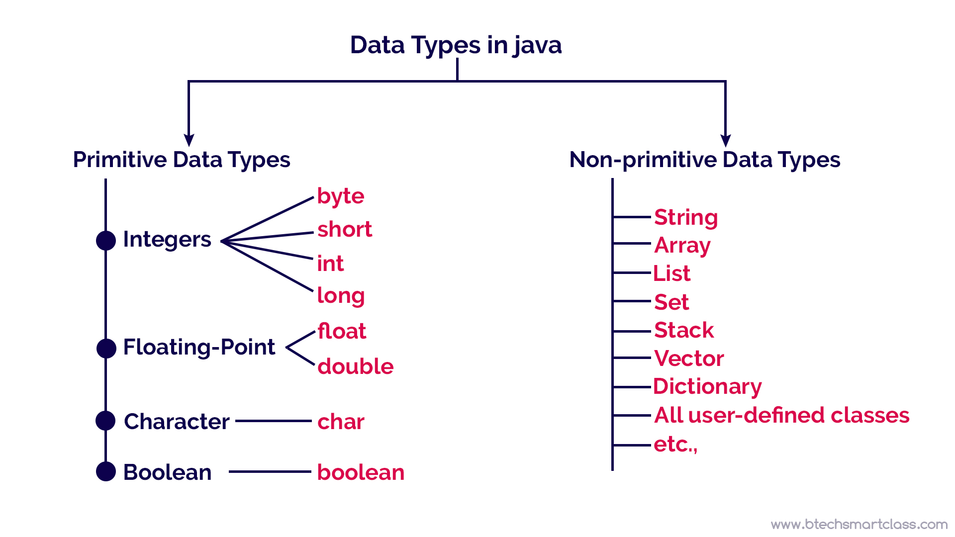 Java Tutorials Data Types Byte Short String