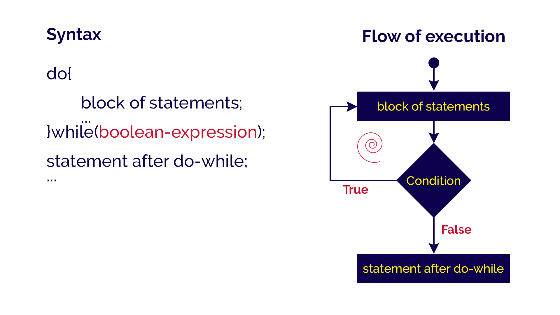Java Tutorials Iterative Statements While For each