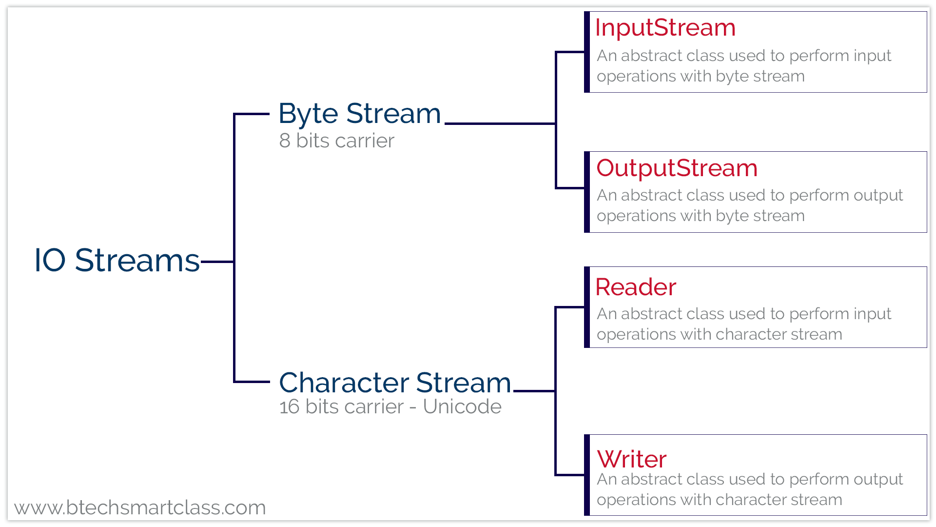 Java Tutorials Stream In Java