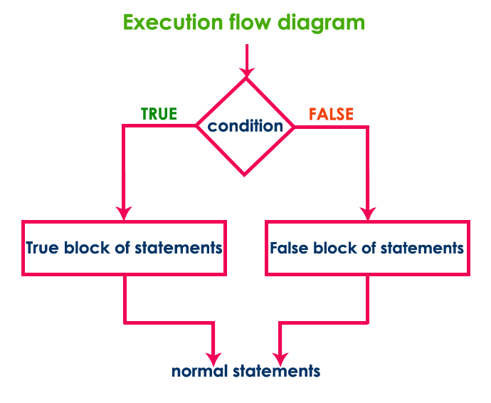 Python Tutorials Selection Statements Decision Making Flow Controls