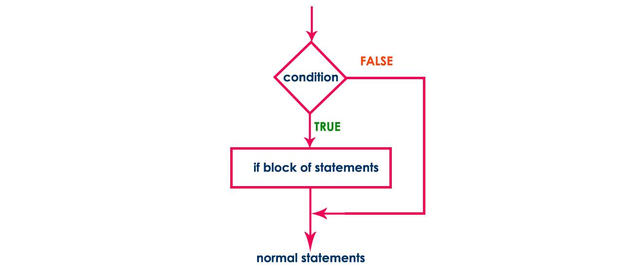 Python Tutorials Selection Statements Decision Making Flow Controls